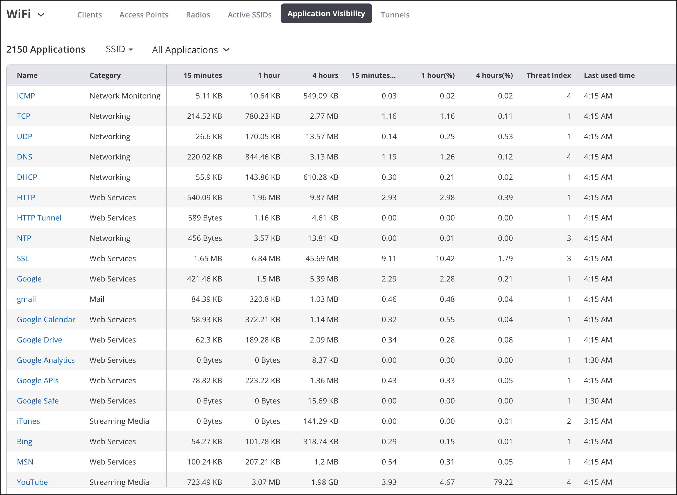 CloudVision CUE User Guide - Monitor Wi-Fi - Arista